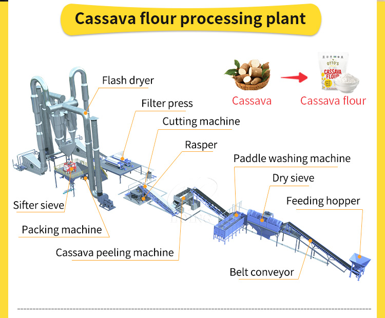 Professional cassava flour processing machine manufacturer and supplier can supply customizable ...