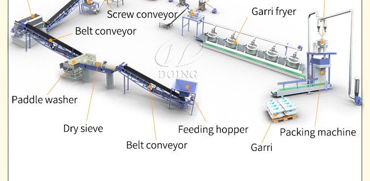 Professional cassava flour processing machine manufacturer and supplier ...