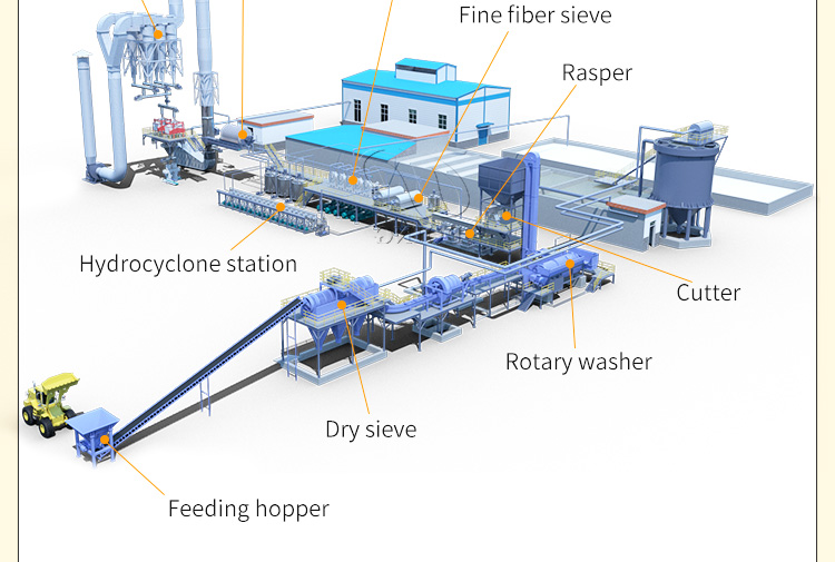 Professional cassava flour processing machine manufacturer and supplier ...
